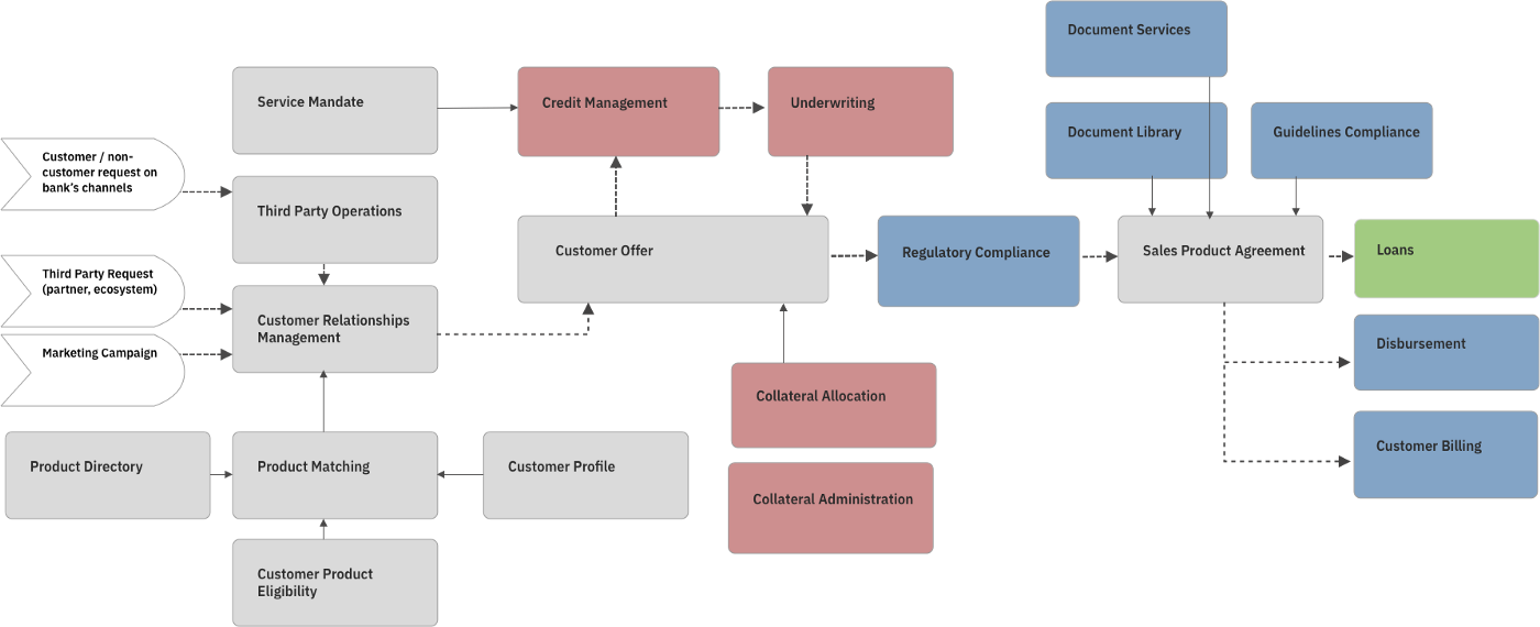 Re-inventing Loan Origination with BIAN and Domain Driven Design — FINTECHNA